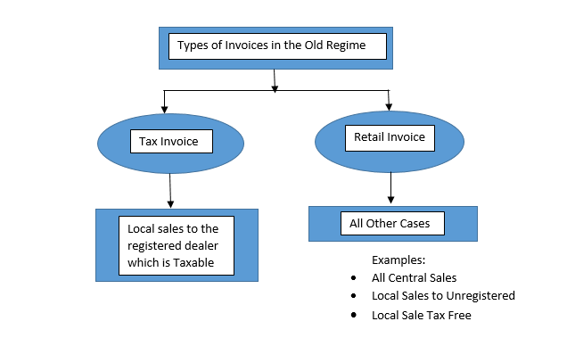 Invoice Types Of Source Documents Free Documents